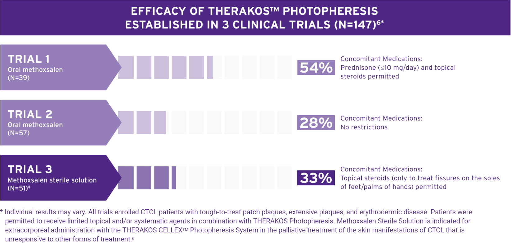 ECP EDGE | THERAKOS ECP Immunomodulation | Canada | HCP